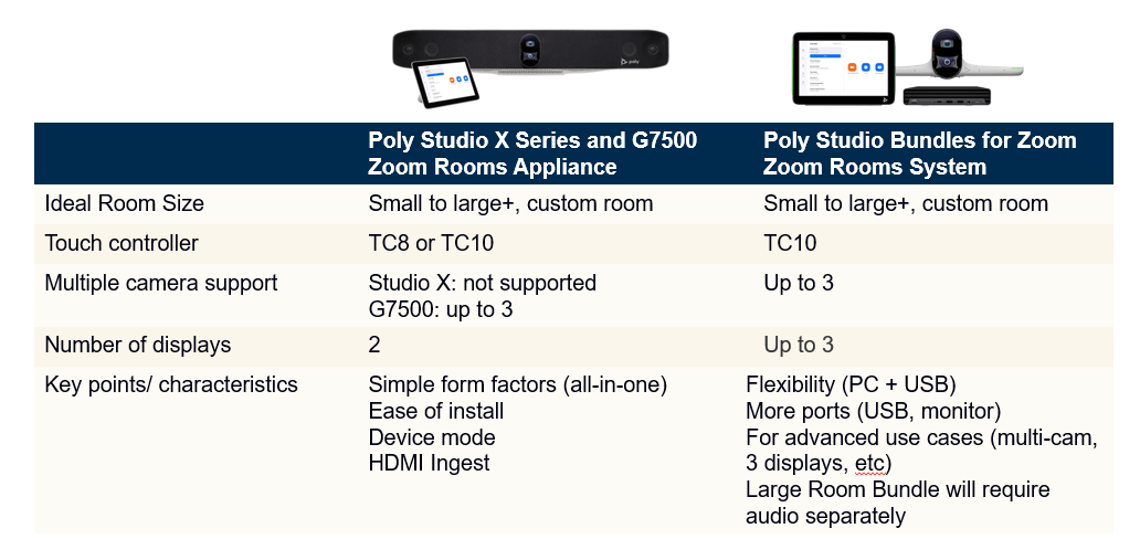 Poly hat jetzt Android-UND Windows-basierte Zoom Rooms Poly hat jetzt ...